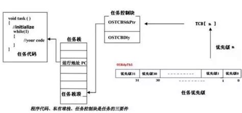 How To Learn An Embedded System Boardor