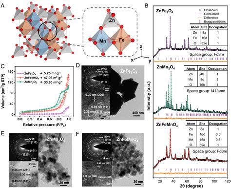 Spinel Crystal Structure