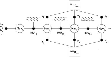 Figure 1 From Inertial Navigation Framework For Multimodal Underwater
