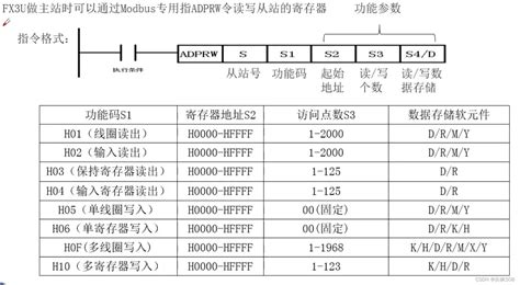 工作:modbus通讯协议知识modbus协议格式 Csdn博客 工作:modbus通讯协议知识modbus协议格式 Csdn博客