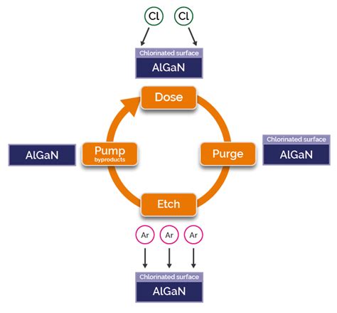 Atomic Layer Etching Ale Oxford Instruments