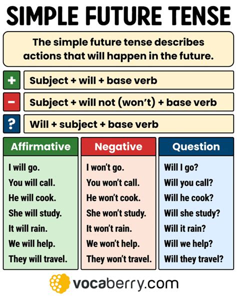 Simple Future Tense Definition Structure Usage And Examples
