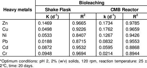 The Rate Constants Of The Kinetic Equations K And The Coefficient Of Download Table