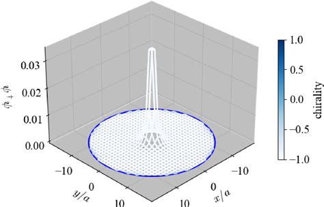 Figure 10 From A Lattice Formulation Of Weyl Fermions On A Single