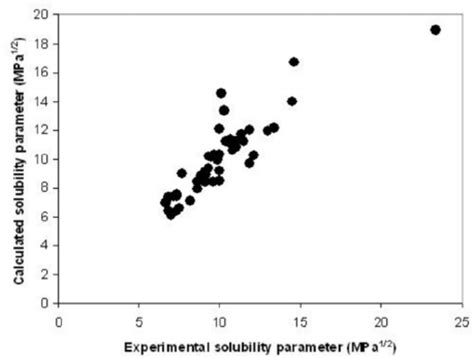 Correlation Between Experimental And Calculated Solubility Download