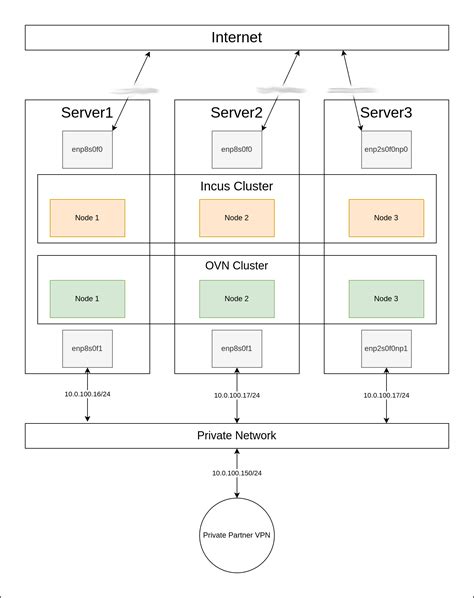 3 Node Cluster Setup With Ovn Dns And Egress Challenges Incus Linux Containers Forum