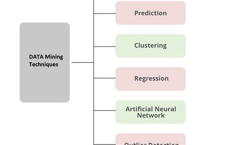 Data Mining Methods