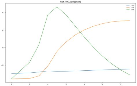 Analyzing Yield Curves With Pca