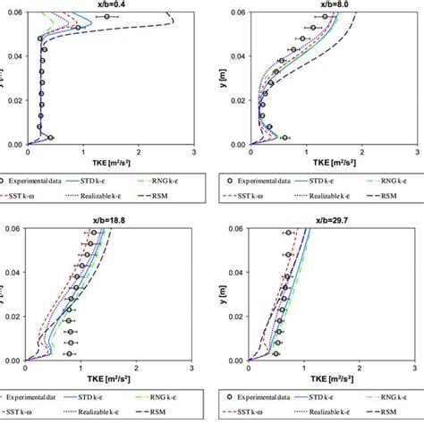 Comparison Between Cfd Results And Experimental Data For The Jet Flow