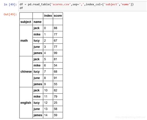 Pandas读写各种类型数据pandas读出来的数据类型 Csdn博客