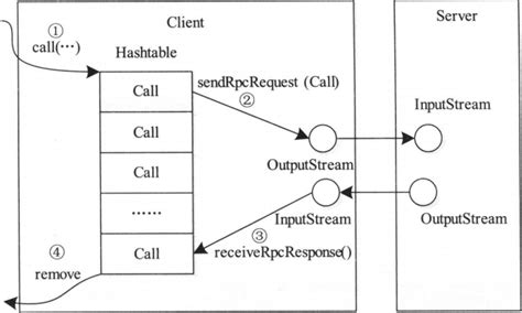Hadoop RPC机制详解 BirdieGarden 博客园