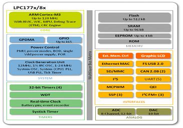 LPC1700 Datasheet The LPC1700 Series Are Cortex M3 Based MCUs With Solid