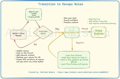Livingdevops Living Devops