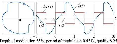 Phase Trajectory And Time Dependent Graphs Of Stationary Parametric Download Scientific Diagram