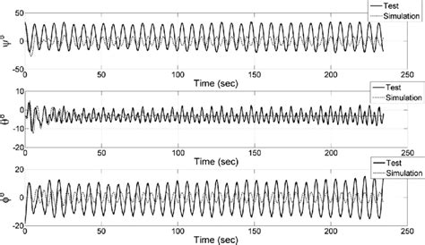 Comparison Between Test Results And Simulation Predictions No