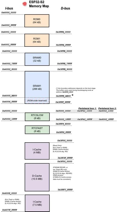 ESP32 S Family Memory Map 101 Espressif Developer Portal