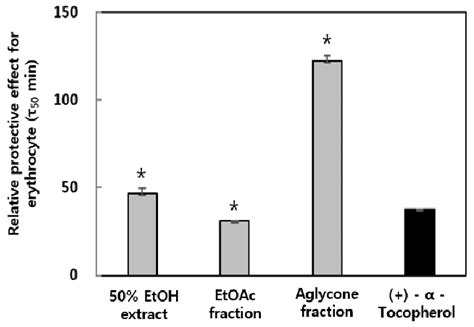 Cellular Protective Effects Of Extract And Its Fractions From M