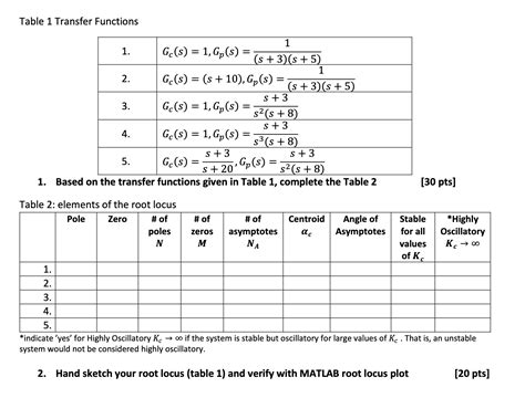 Solved 2 Hand Sketch Your Root Locus Table 1 And Verify