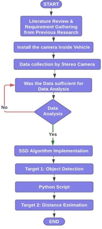 Figure 5 From Enhanced Ssd Algorithm Based Object Detection And Depth Estimation For Autonomous