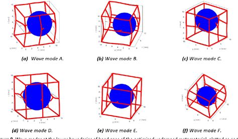 figure 9 from optimization of vibration band gaps in damped lattice