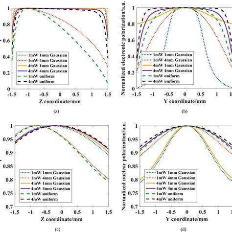 The Normalized Spin Polarization On The Axis As A Function Of The