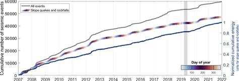Esurf Automated Classification Of Seismic Signals Recorded On The Åknes Rock Slope Western