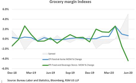 Grocers Get Margin Relief But It May Only Be Temporary The Real Economy Blog