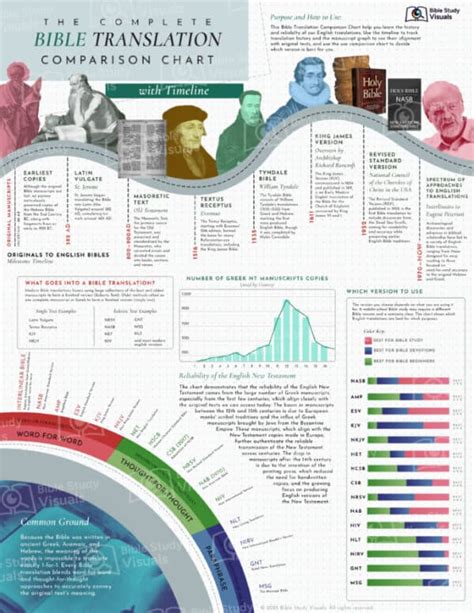 Bible Translation Comparison Chart With Timeline Download