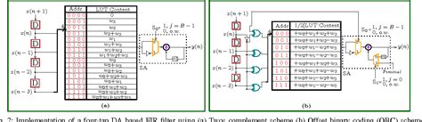 Figure 1 From A New High Performance Vlsi Architecture For Lms Adaptive