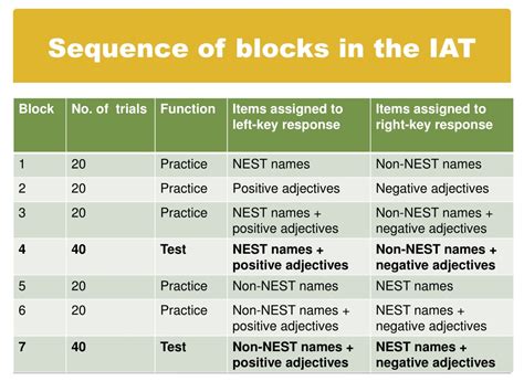 Ppt Implicit Association Test Powerpoint Presentation Free Download