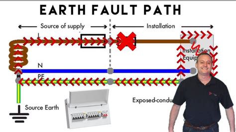 Earth Fault Loop Impedance Path For Installations Connected To A TN S Earthing Arrangements