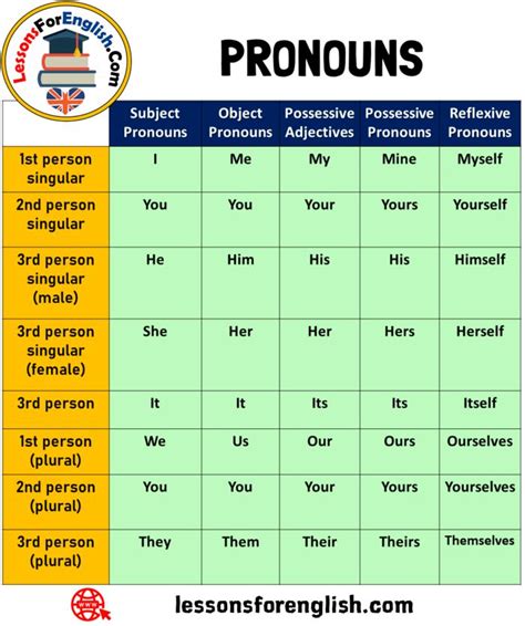 English Pronouns Table Chart Subject Pronouns Object Pronouns