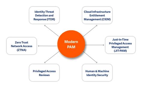 🚀 Introducing Beyondtrusts Modern Pam Six Solutions In One Community