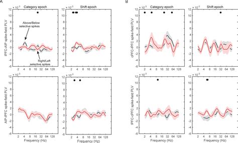 figures and data in synchronous beta rhythms of frontoparietal networks