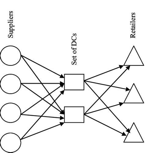 Three Echelon Supply Chain Download Scientific Diagram