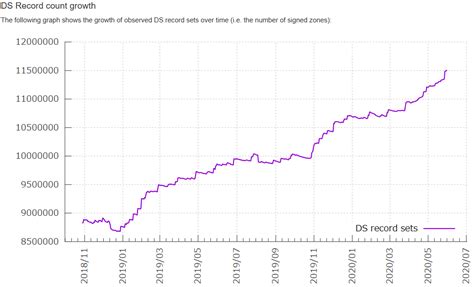 Why Has Dnssec Increased In Some Economies And Not Others Apnic Blog