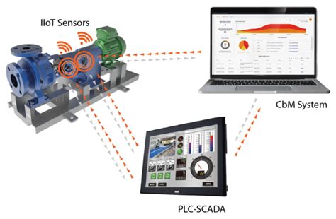 Integration Of Condition Monitoring Into Existing Systems