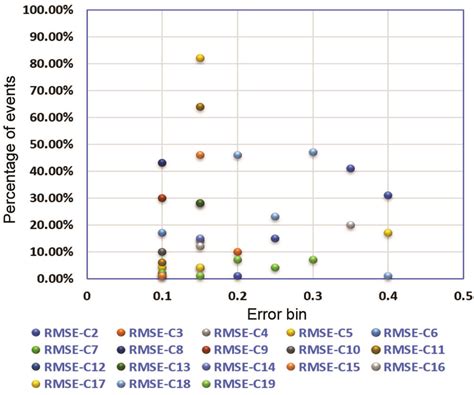 Error Distribution Of LSTM Simulations With Different Combinations For Download Scientific