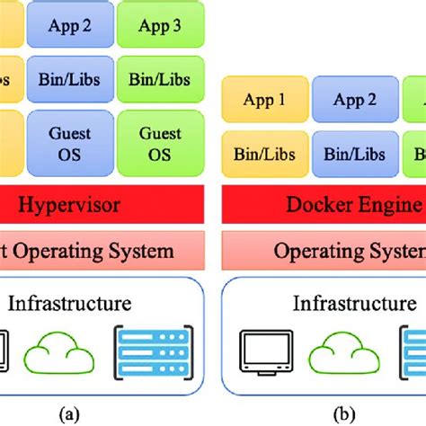 Graphical Representation Of A Virtual Machine And B Docker Download Scientific Diagram