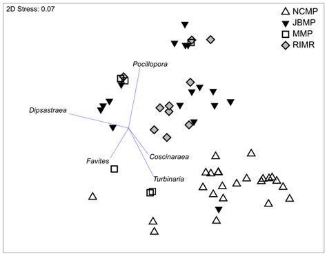 non metric multi dimensional scaling ordination plot based on