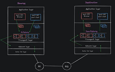 Transport Layer The Transport Layer Is The 3rd Layer Of By Lokesh Bihani Dev Genius
