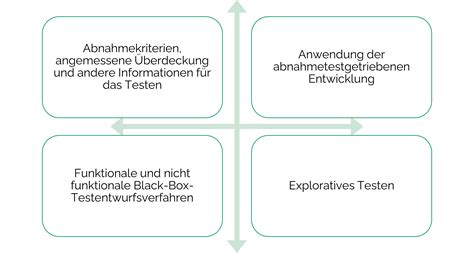 Istqb® Certified Tester Foundation Level Agile Tester Online