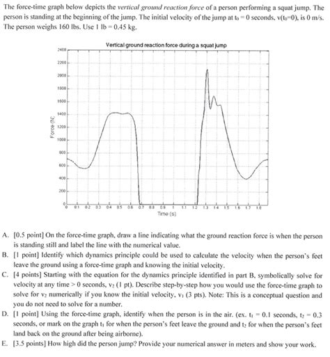 The Force Time Graph Below Depicts The Vertical