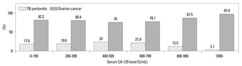 Proportions Of Tuberculous Peritonitis And Ovarian Epithelial