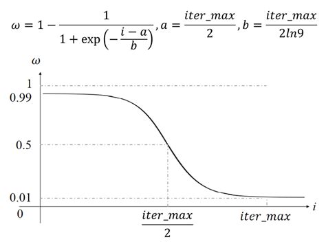 Relationship Between Cooling Coefficient And The Number Of Iterations