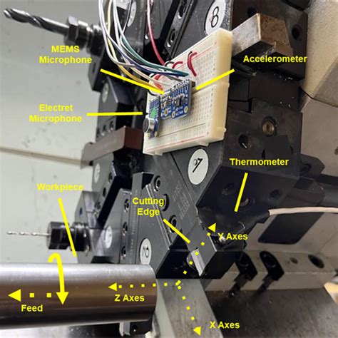 Experimental Setup For Orthogonal Turning Experiments Download