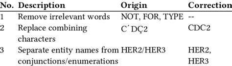 Entity Name Format Normalization Download Scientific Diagram