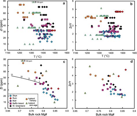 Variation Of A Zr Concentration And B Zry With Temperature For Download Scientific Diagram