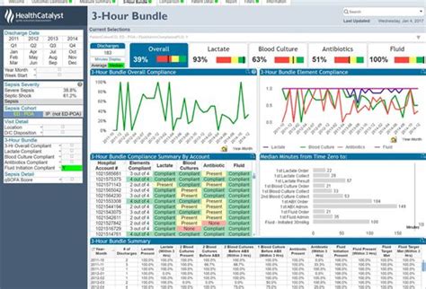 Data Driven Care Transformation Continues To Reduce Deaths From Sepsis