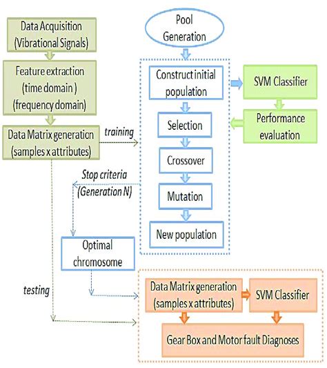 Optimization Approach For Feature Selection In Gear Box And Motor Fault Download Scientific